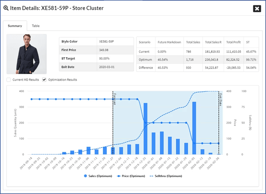 Markdown optimization for retailers: How AI can make millions